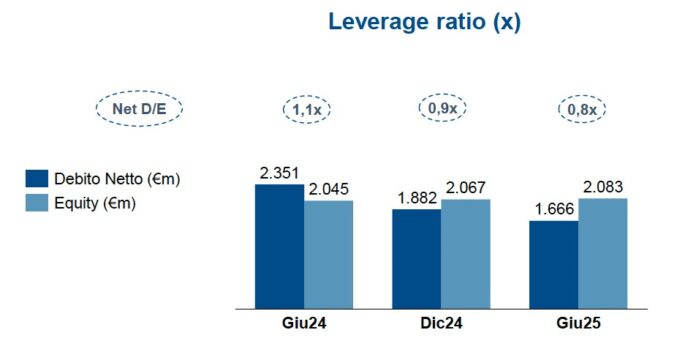 Amco: meno ricavi e utili (ma anche meno debito) nel primo semestre 2025